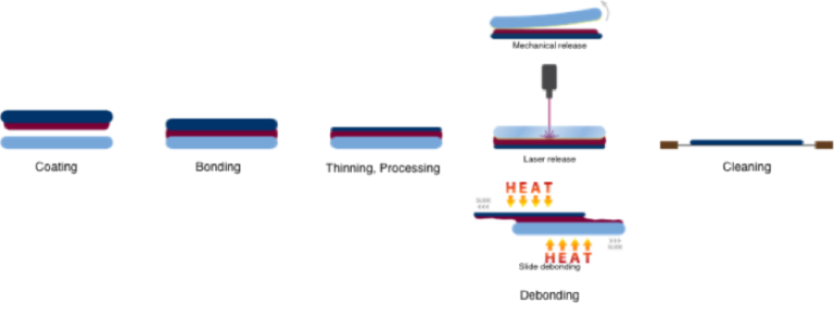 Temporary Wafer Bonding Processing Theory | Brewer Science
