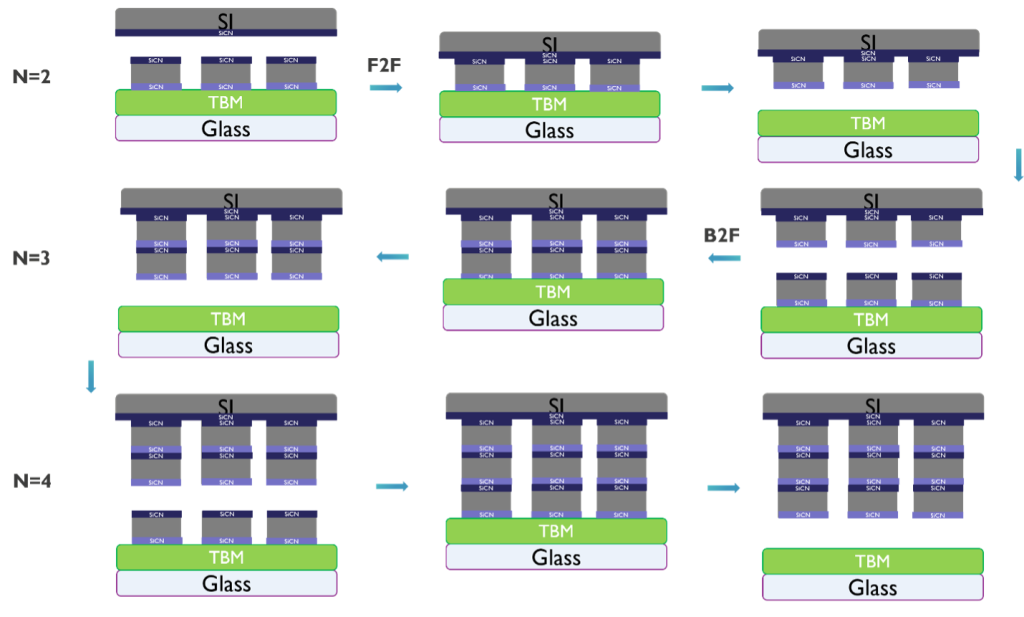 Multi-Tier Die Stacking Enables Efficient Manufacturing - Brewer Science
